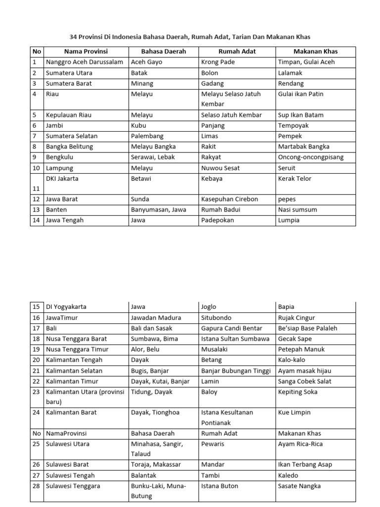 34 Provinsi: Bahasa, Rumah, Tarian, Makanan | PDF