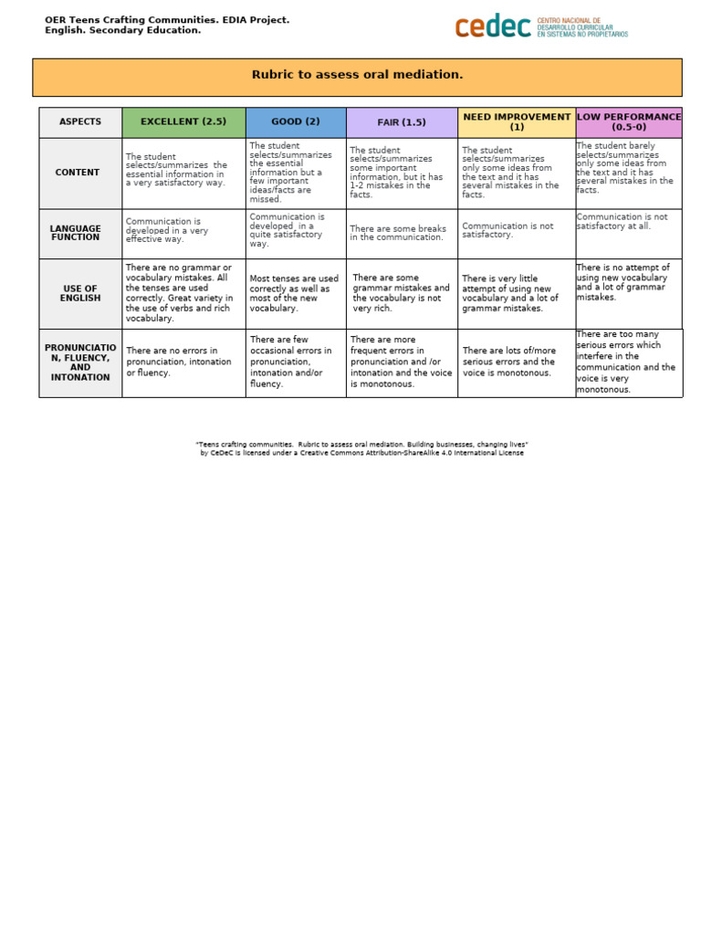 Mediation Assessment Rubric for Teens | PDF | English Language | Fluency