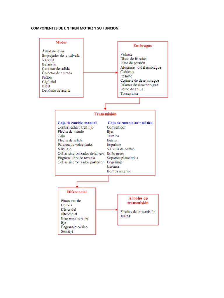Componentes de Un Tren Motriz y Su Funcion | PDF | Transmisión ...