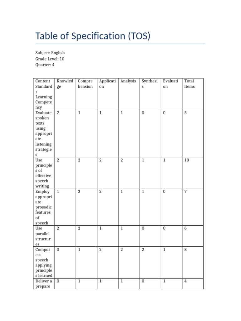 Table of Specification Grade10 Q4 | PDF