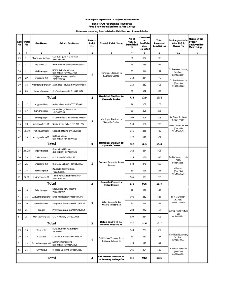 CM Program Mobilisation Target 25-12-2022 | PDF
