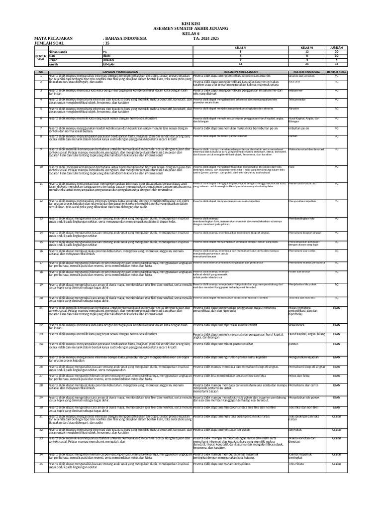 KISI KISI ASAJ BAHASA INDONESIA KELAS 6 | PDF
