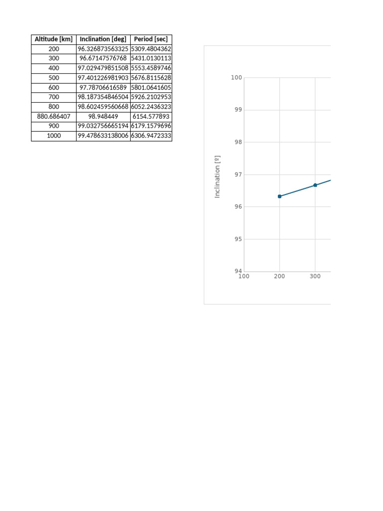SSO Orbit Data Modified Graphics | PDF | Orbital Inclination | Outer Space