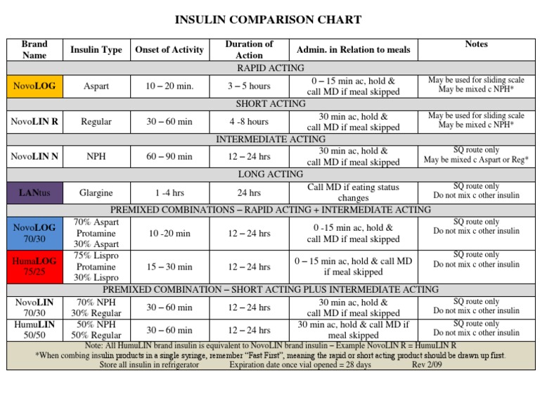 Insulin Comparison Chart | PDF