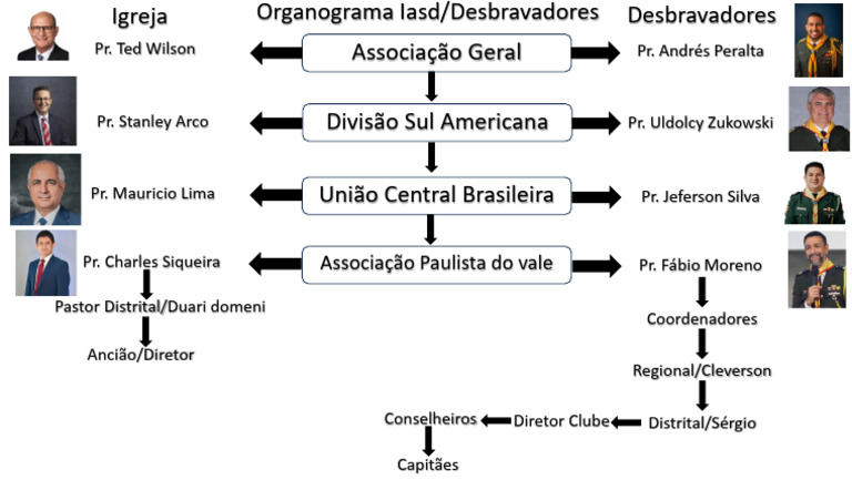 Organograma Da Iasd | PDF