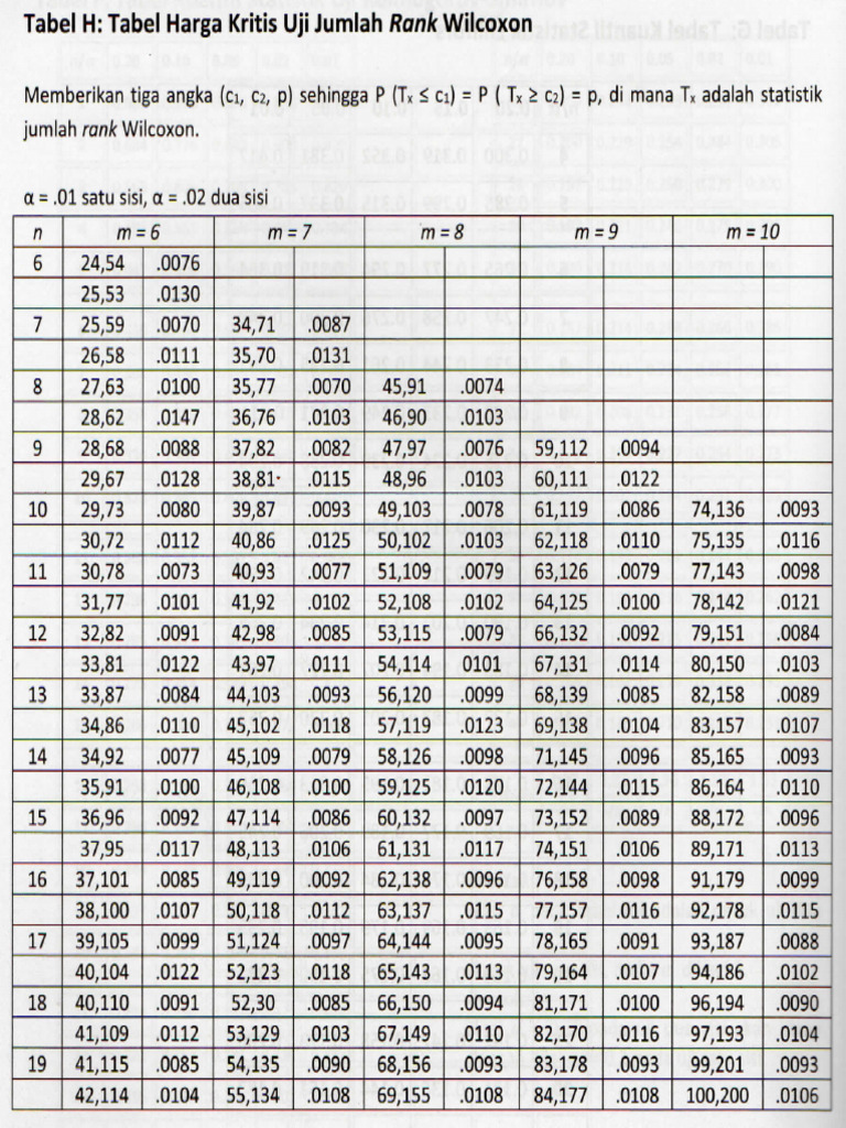 L-30-Tabel H-1 (Uji Jumlah Rank Wilcoxon) | PDF