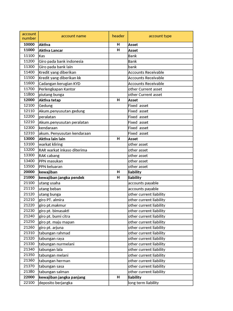 Daftar Akun Hayza PT Bank Sanjaya | PDF | Financial Accounting | Accounting