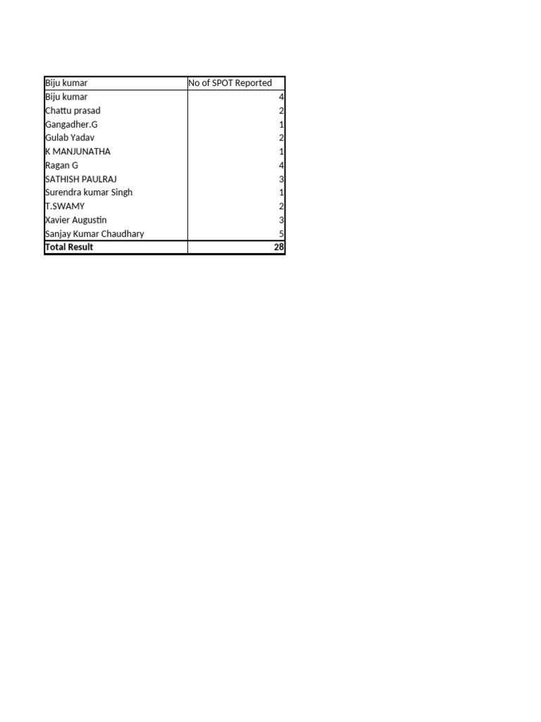 SPOT Chart - 03.05.2025 To 09.05.2025 | PDF | Working Conditions | Safety