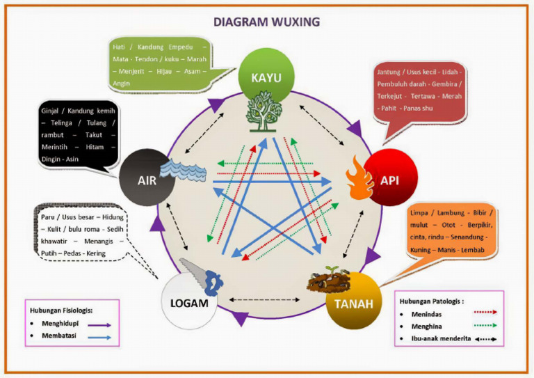Diagram wuxing | PDF