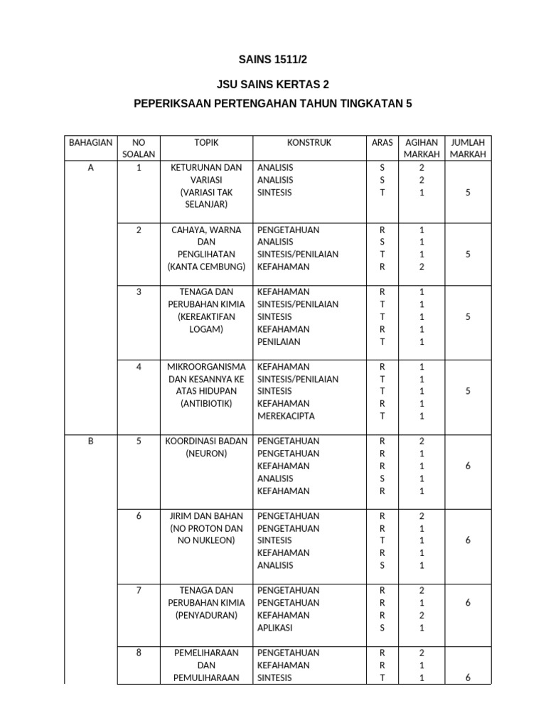 Jsu Sains K2 T5 Ppsa 2025 | PDF
