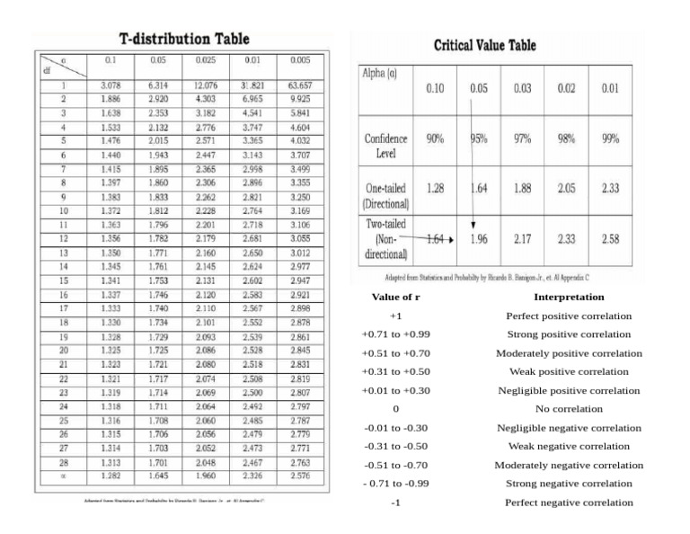 ZT R Tables | PDF