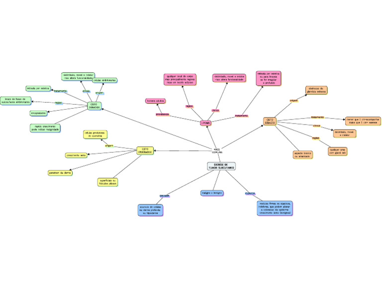 Exerese de Tumor Subcut Proceds 3 | PDF