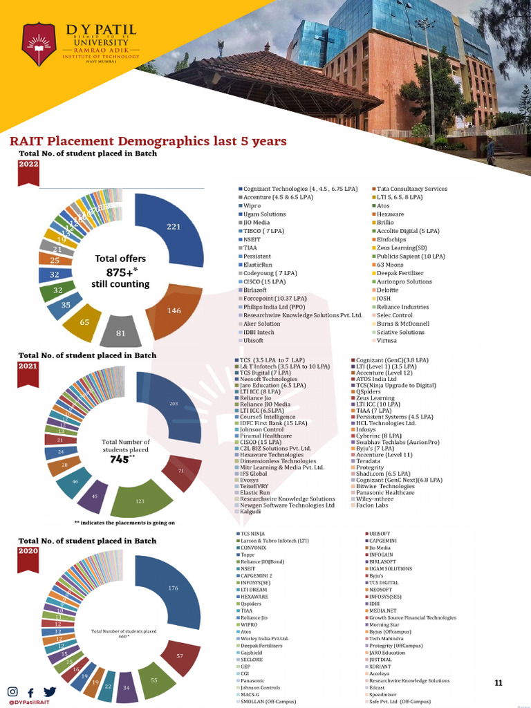 Placement Demographics (Yearwise)@RAIT | PDF