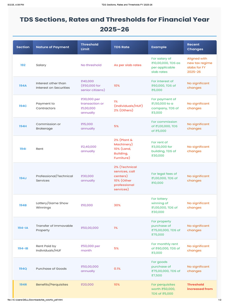 TDS Sections, Rates and Thresholds FY 2025-26 | PDF | Taxation In The ...