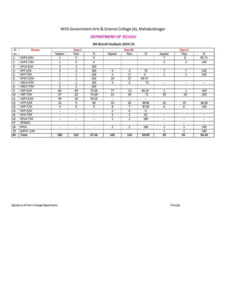BA Result Analysis 2024-25 | PDF
