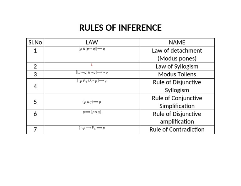 Rules of Inference 1 | PDF