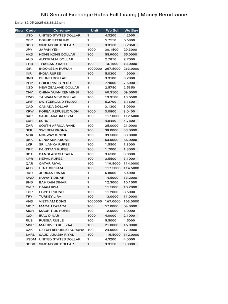 NU Sentral Currency Exchange Rates | PDF | Renminbi | Financial Markets