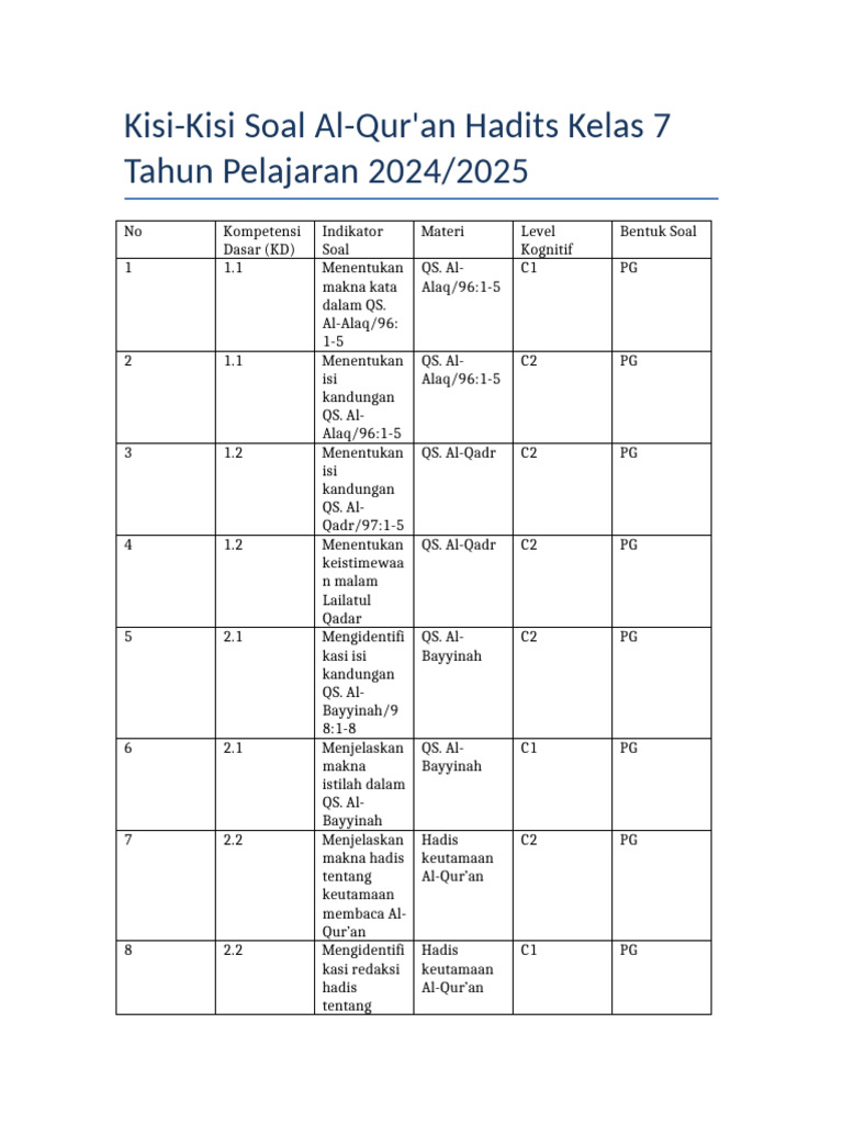 Kisi-Kisi Al-Quran Hadits 2024-2025 Kelas7 | PDF