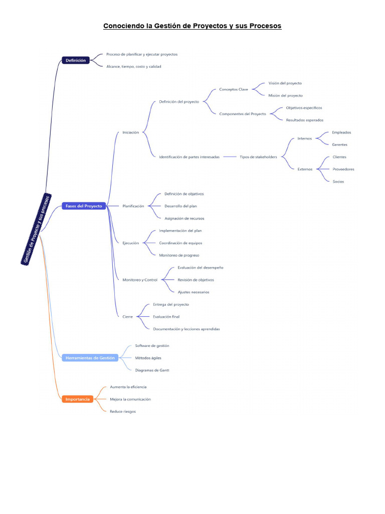 Conociendo La Gestión de Proyectos y Sus Procesos | PDF