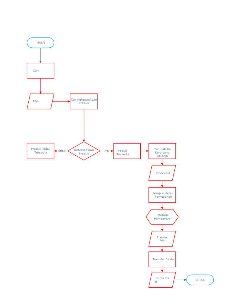 Flowchart Proses Belanja Online | PDF