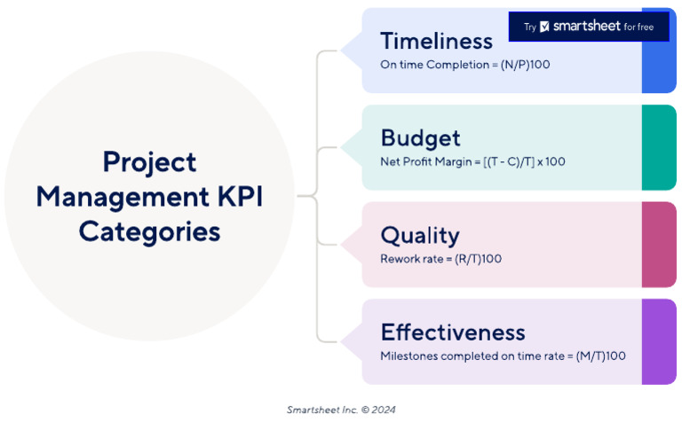 Ic Project Management Kpi Formulas Cheat Sheet 12125 PDF | PDF