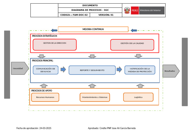 FAM-DOC-02 Diagrama de Procesos - SGC V1 | PDF