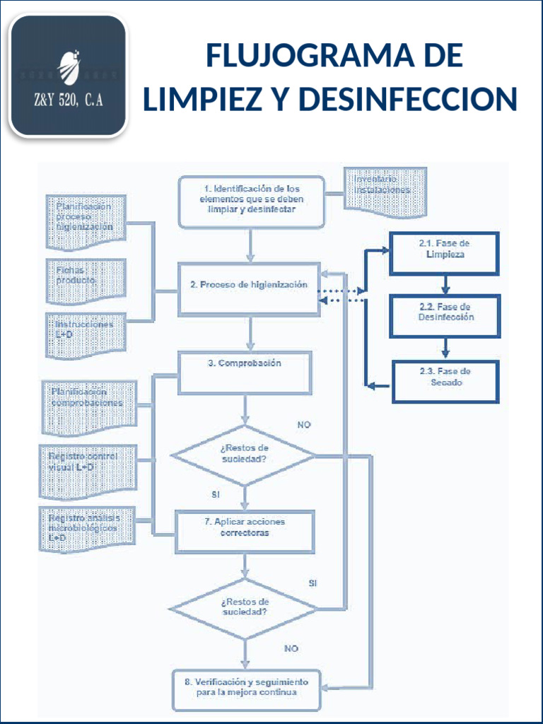 Flujograma de Limpieza y Desinfeccion | PDF