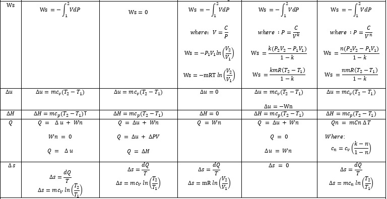 Thermodynamics Processes Table 2 | PDF