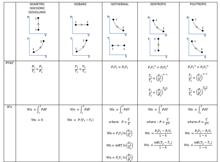 Thermodynamics Processes Table 1 | PDF | Engine Technology | Nature