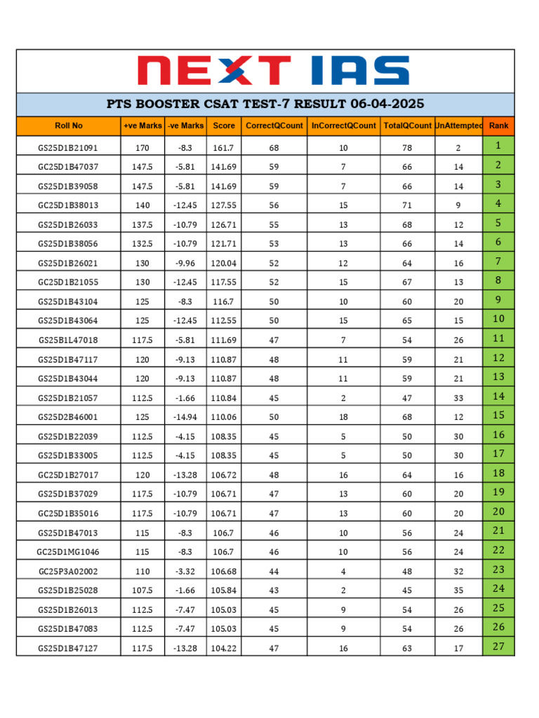 Pts Booster Csat Test-7 Result 06-04-2025 | PDF