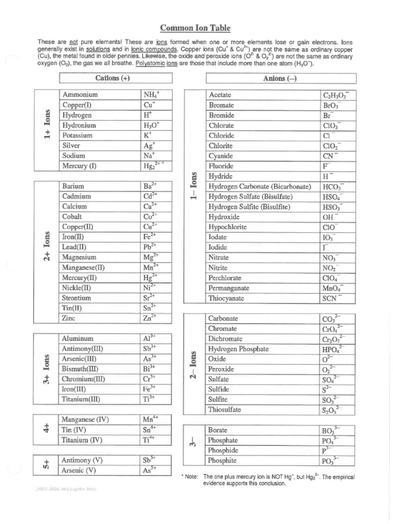Common Ion Chart | PDF