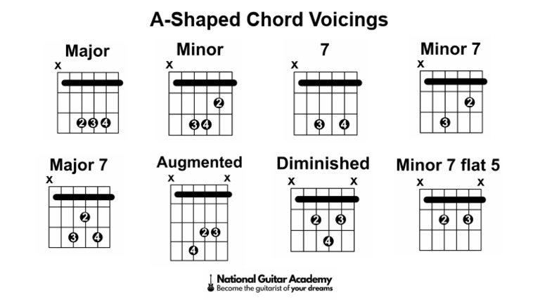 A-Shaped Chord Voicings PDF | PDF