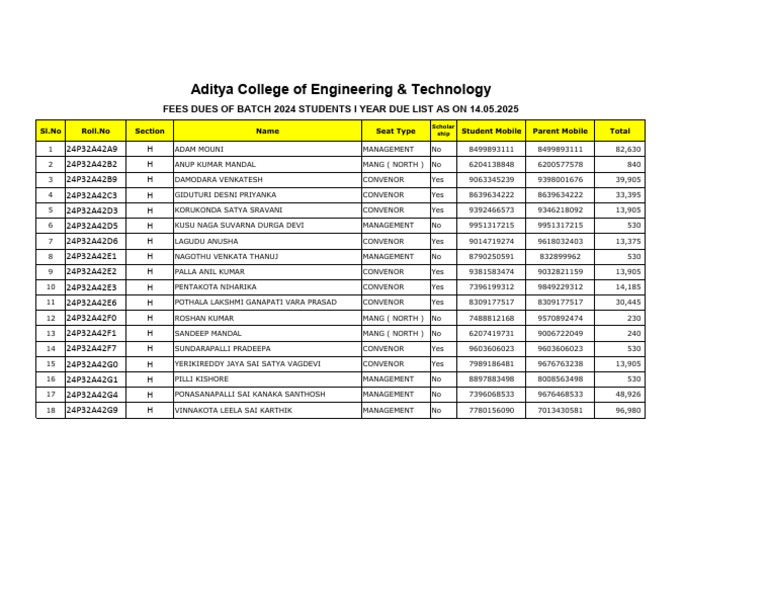 Acet 2024 Batch I Year Due List As On 14.05.2025-h | PDF