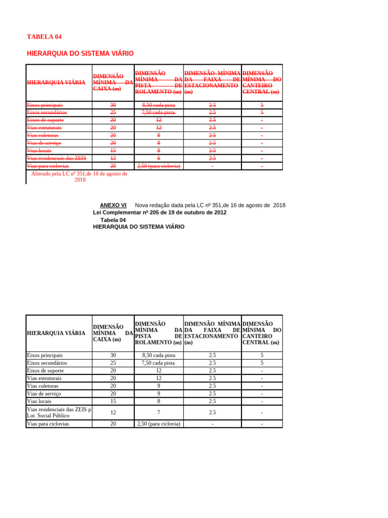 Tabela 04 Hierarquia Do Sistema Viário LC 351 1 | PDF