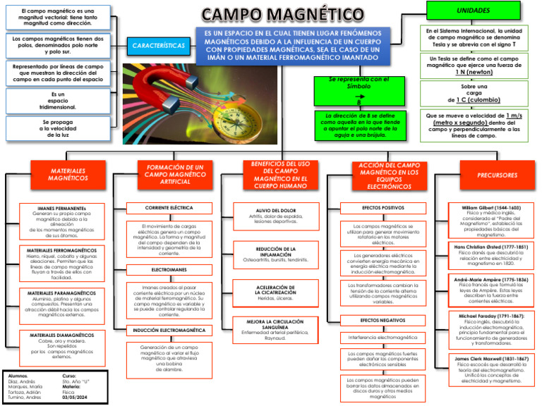 Mapa Conceptual Campo Magnetico | PDF | Magnetismo | Campo magnético