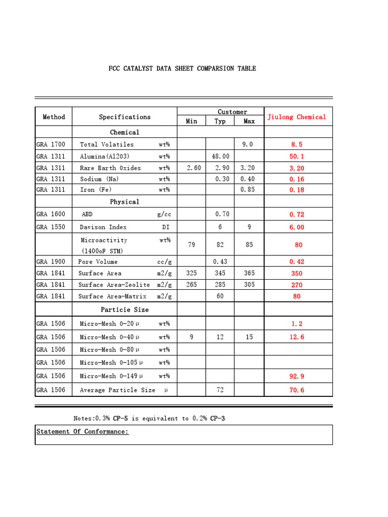 FCC Catalyst Data Sheet Comparison | PDF