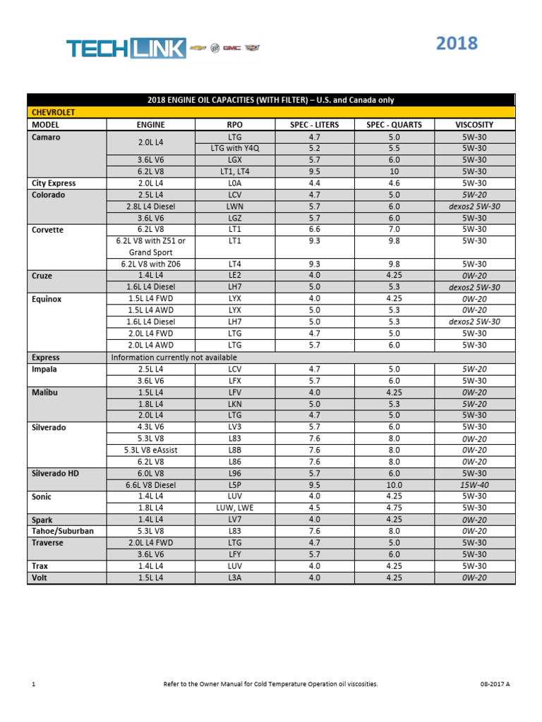2018 Engine Oil Capacities Guide | PDF | Vehicle Technology | General ...