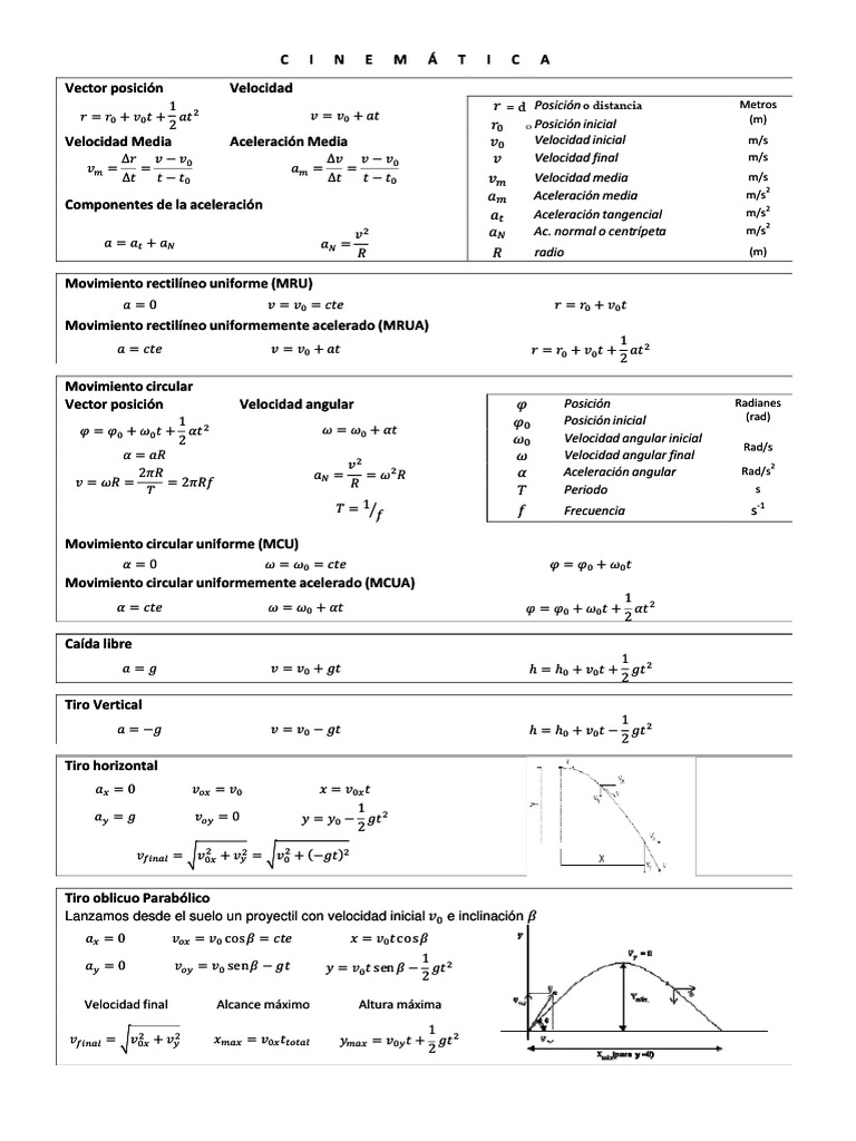 Formulario Cinematica LJA FIS100 | PDF | Aceleración | Cantidades fisicas