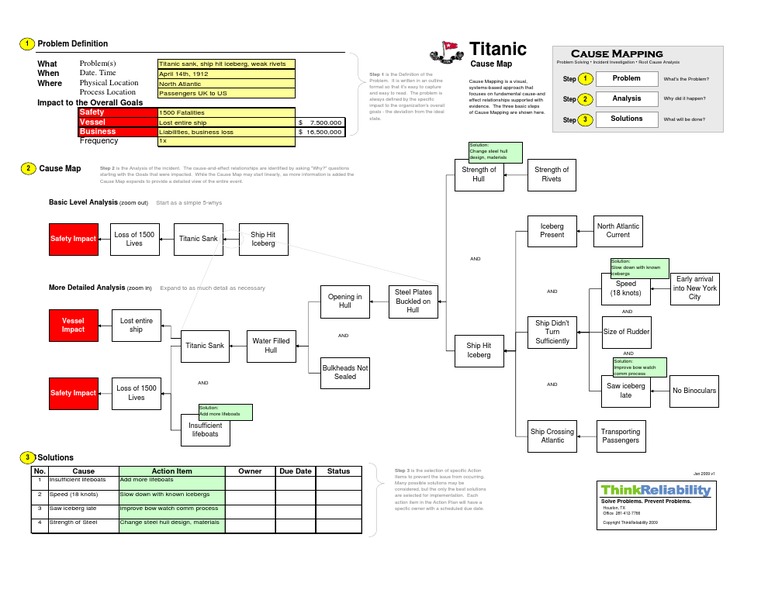 RCA Cause Map-Titanic | Rms Titanic | Causality