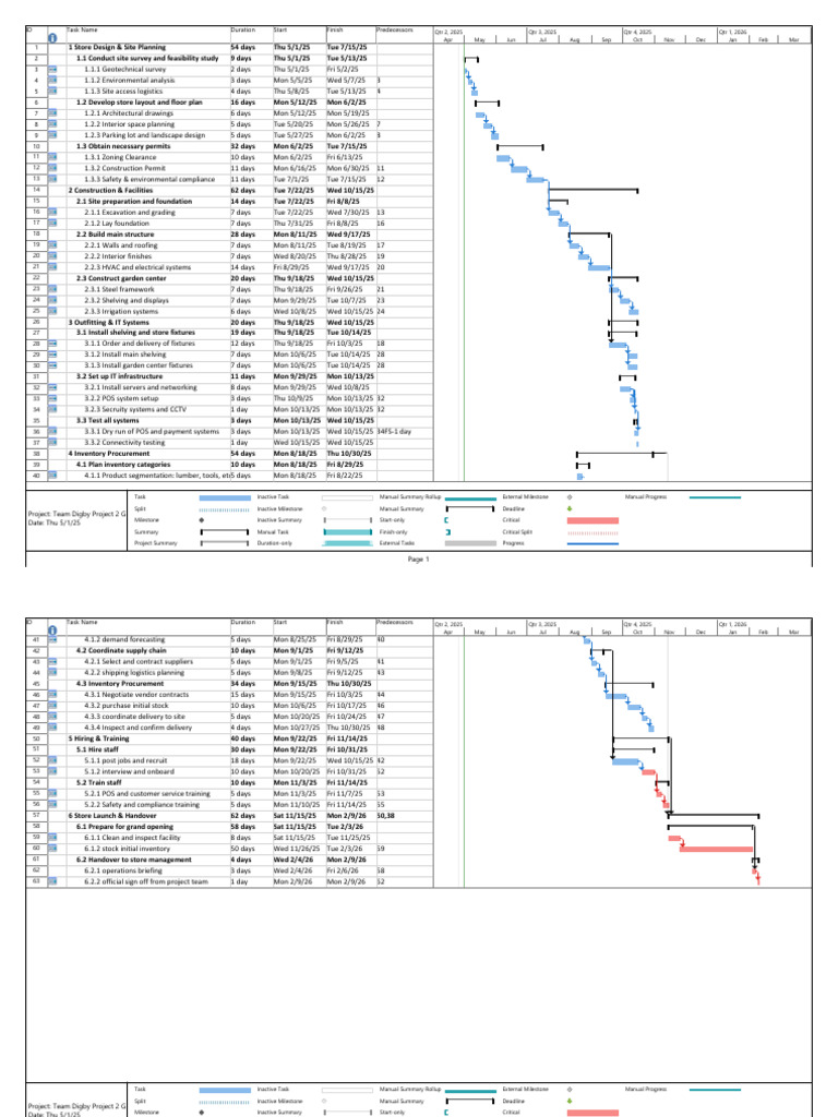 Team Digby Project 2 Gantt Chart. | PDF | Business