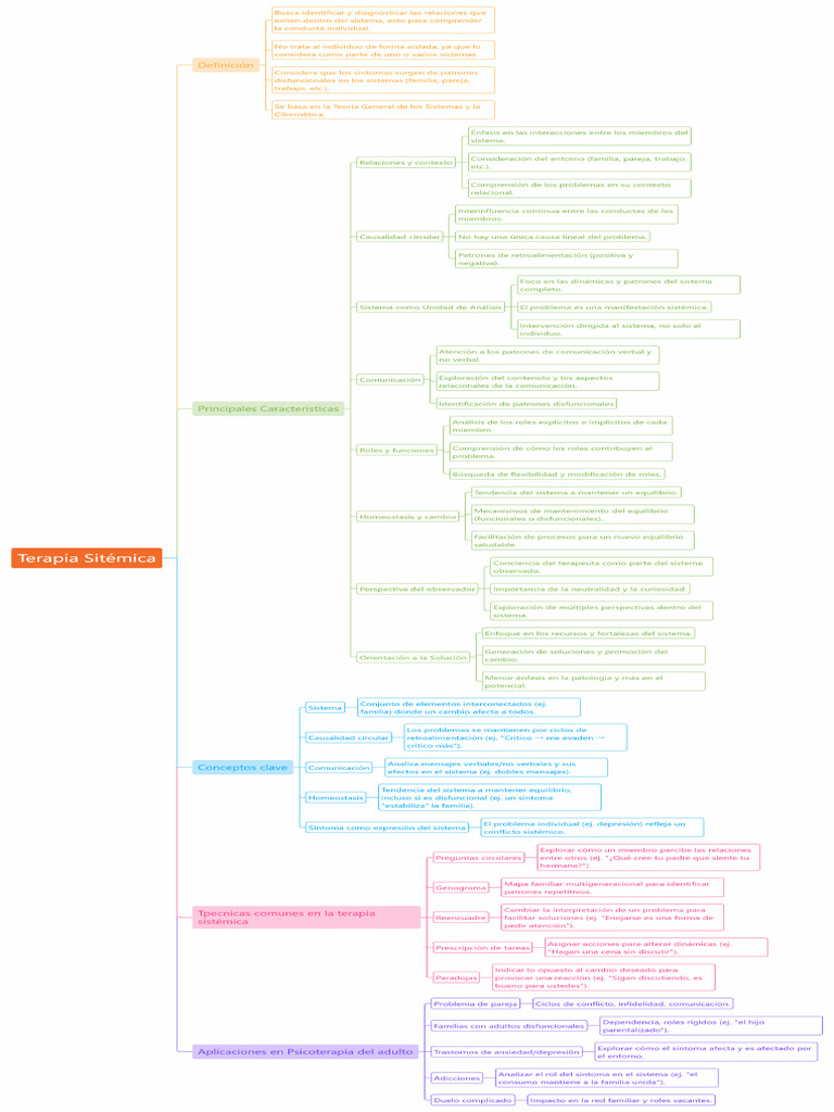 Mindmap | PDF