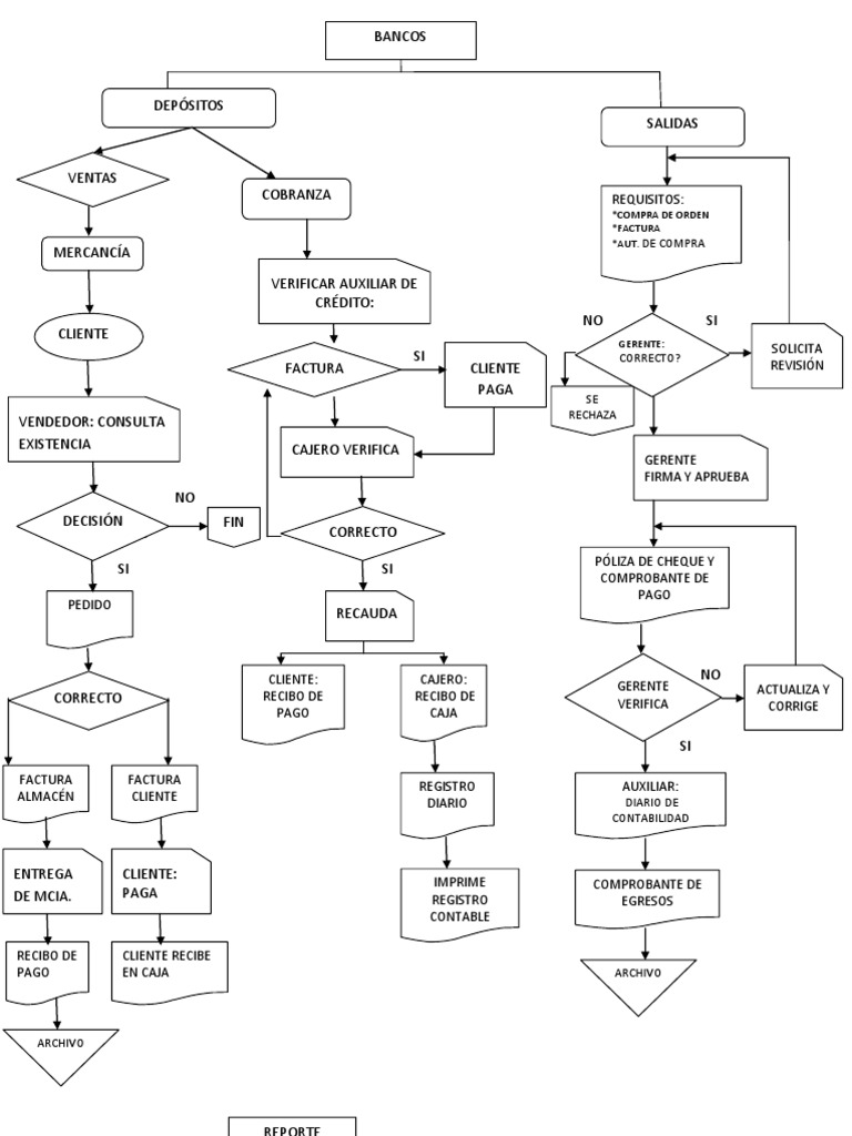 DIAGRAMA DE FLUJO | Bancos | Tarjeta de débito