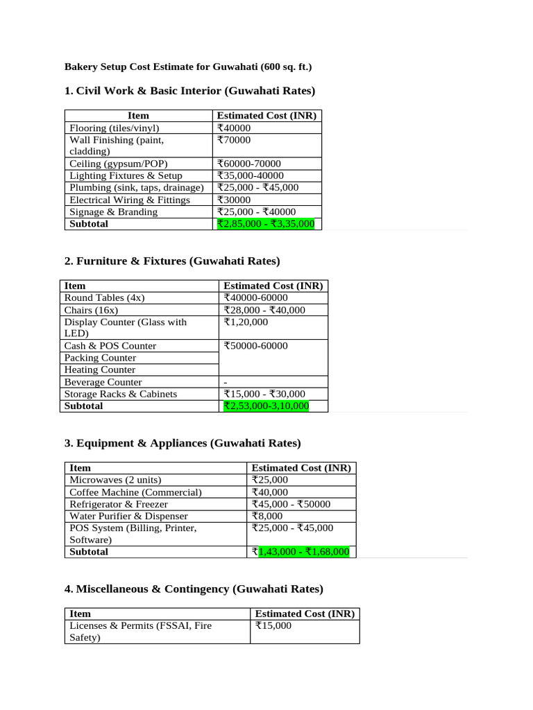 Bakery Setup Cost Estimate For Guwahati | PDF