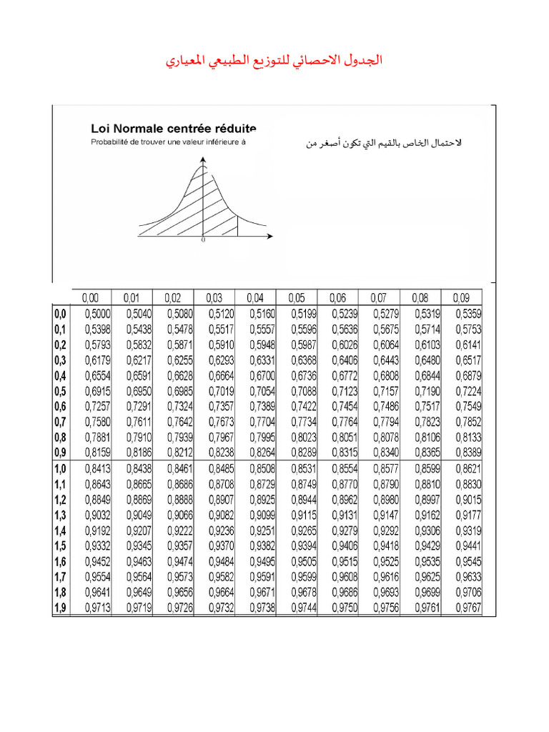 الجدول الطبيعي المعياري.pdf2 | PDF