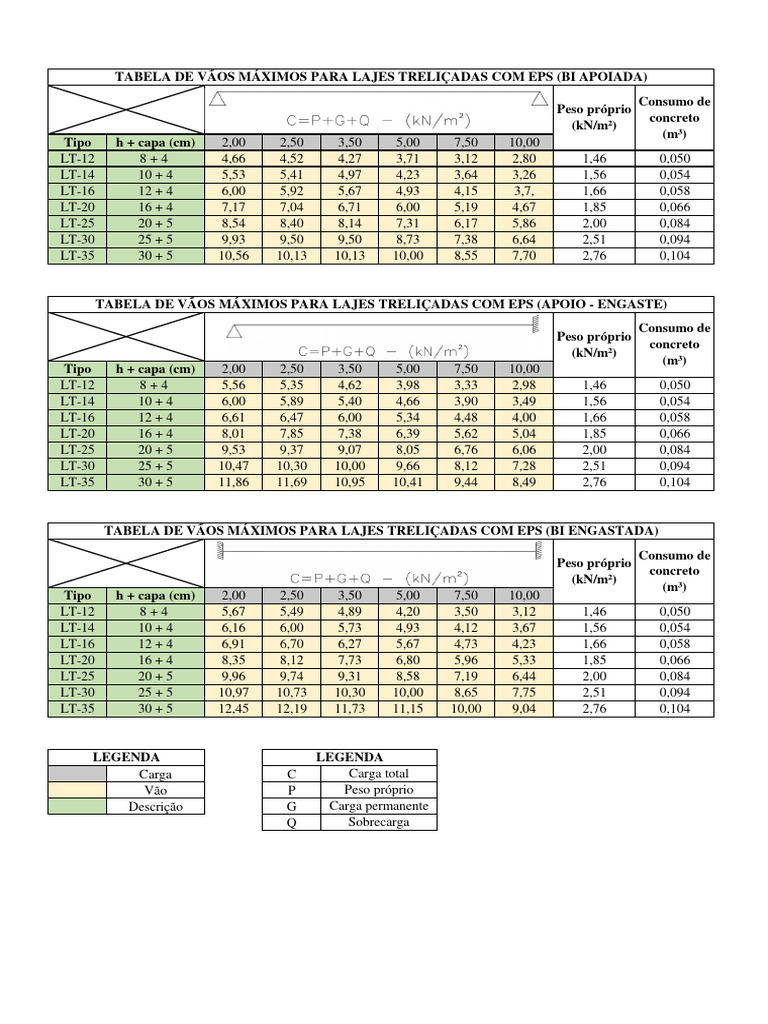 Tabela de Pré-Dimensionamento de Lajes | PDF