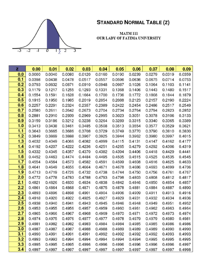 Z Score Table Area Under The Nomal Curve | PDF