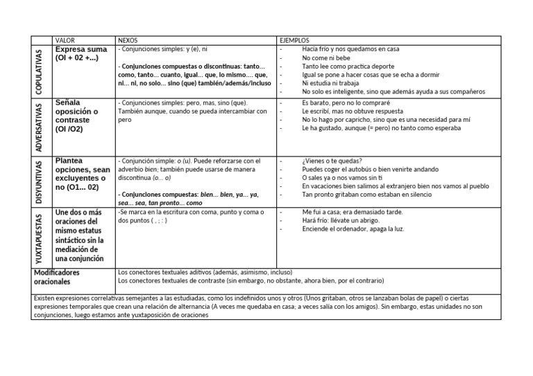 Esquema Oraciones Coordinada | PDF | Mecánica del lenguaje | Sintaxis