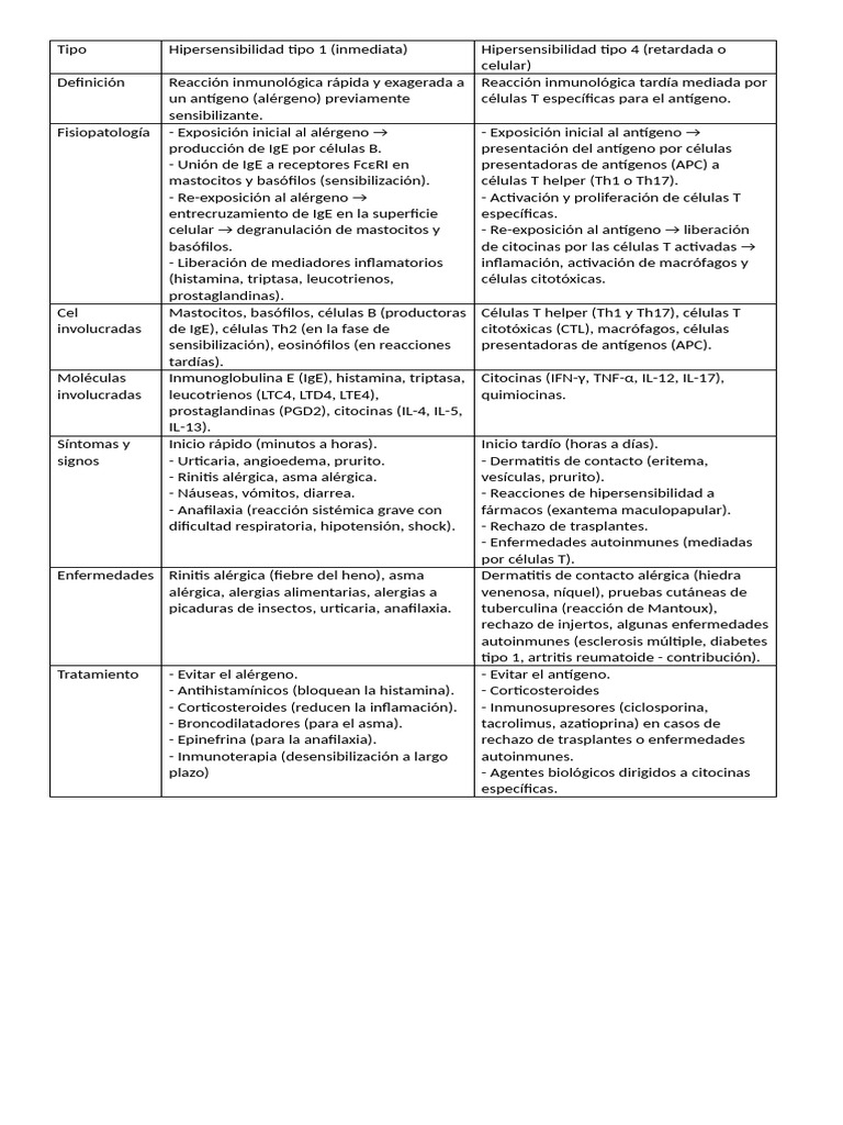 Hipersensibilidad Tablas Comparativas | PDF | Alergia | Sistema complementario