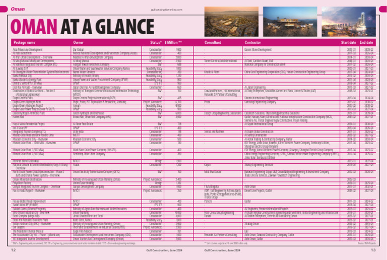 Oman Projects | PDF | Oman