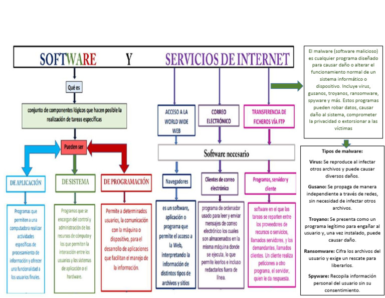 Mapa Mental - Software y Servicios de Internet. GA1-220501046-AA1-EV01. | PDF